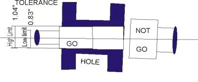 Why Taylor’s Principle of Gauging Helps to Check Bush with Curved Axis