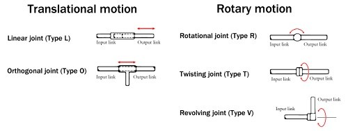 Industrial Robot technology Roundup: Articulated vs. SCARA vs ...