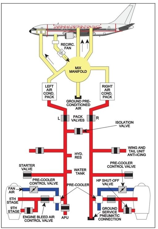 7 Powerful Facts About Aircraft Pneumatic Systems Engineeringall Com