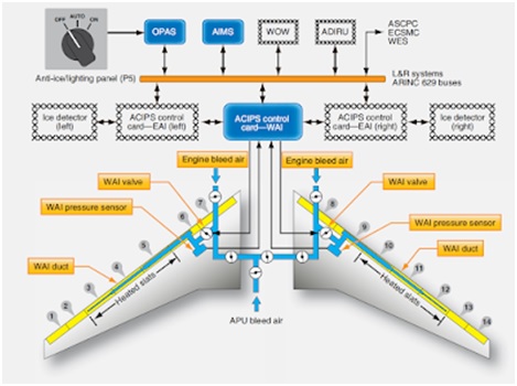 Detailed Powerful Facts About Aircraft Ice And Rain Protection Systems ...