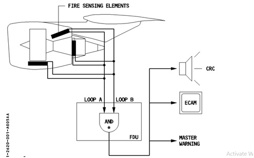Powerful Facts About Aircraft Fire Protection Systems - EngineeringAll ...