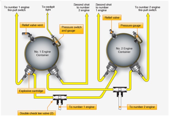 Powerful Facts About Aircraft Fire Protection Systems - EngineeringAll ...