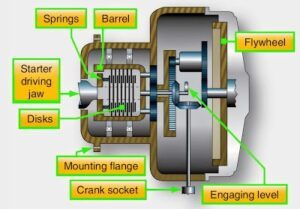 Detailed Fundamental Facts About Aircraft Piston Engines and Their ...