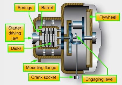 Detailed Fundamental Facts About Aircraft Piston Engines and Their ...