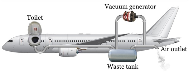 6 Detailed Facts About Airplane Toilets, How they Work - EngineeringAll ...