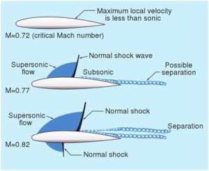 Detailed Facts About Aircraft Shock Waves: Definition, Formation, Types ...