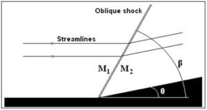 Detailed Facts About Aircraft Shock Waves: Definition, Formation, Types ...