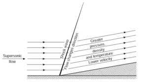 Detailed Facts About Aircraft Shock Waves: Definition, Formation, Types ...