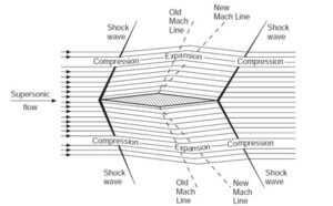 Detailed Facts About Aircraft Shock Waves: Definition, Formation, Types ...
