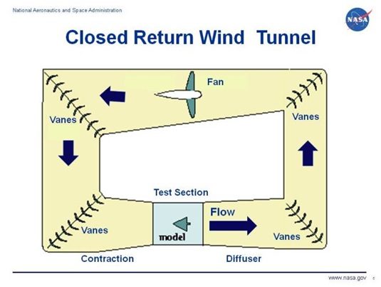 Powerful Facts About Wind Tunnels used in Aerospace Engineering ...