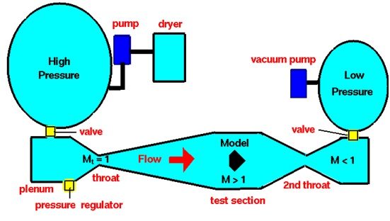 Powerful Facts About Wind Tunnels used in Aerospace Engineering ...