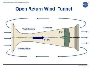 Powerful Facts About Wind Tunnels used in Aerospace Engineering ...