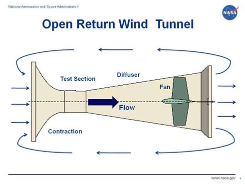 Powerful Facts About Wind Tunnels used in Aerospace Engineering ...