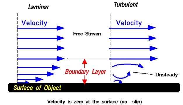 Powerful Facts About Wind Tunnels used in Aerospace Engineering ...