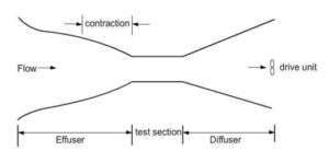Powerful Facts About Wind Tunnels used in Aerospace Engineering ...