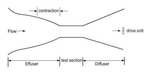 Powerful Facts About Wind Tunnels used in Aerospace Engineering ...